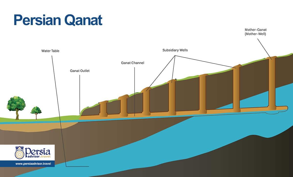 Persian Qanat - Persia Advisor